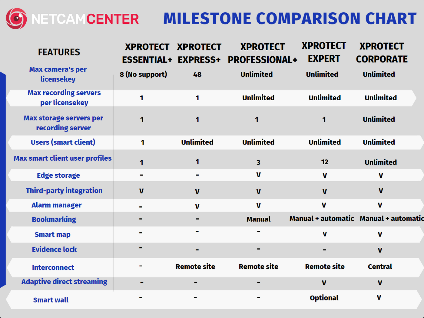 Milestone Xprotect Essential+ | Overige Producten | NetcamCenter